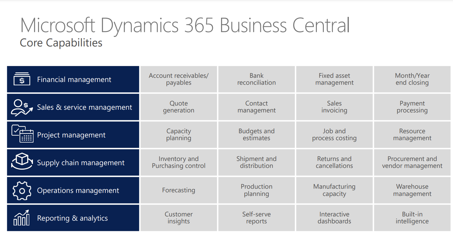 Microsoft Dynamics 365 Business Central » Carbon & Finch